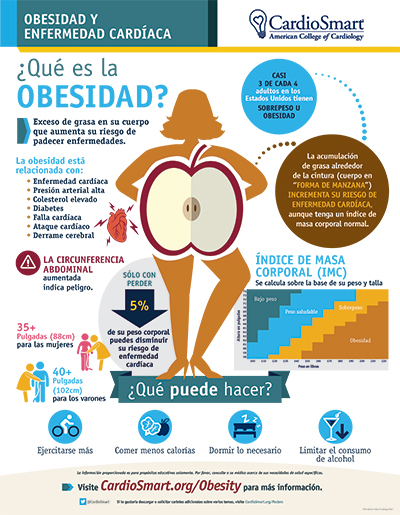 Obesidad Y Enfermedad Cardíaca Infographic Cardiosmart American